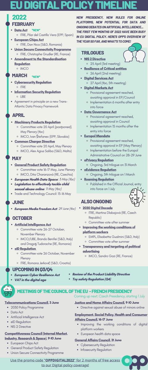 OPP One-Pager: EU Digital Policy Timeline (February - June 2022)